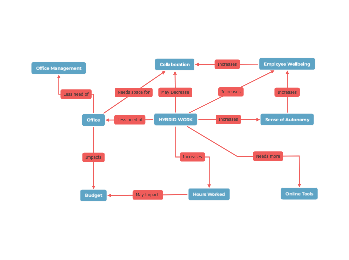 HYBRID WORK - Mind Map